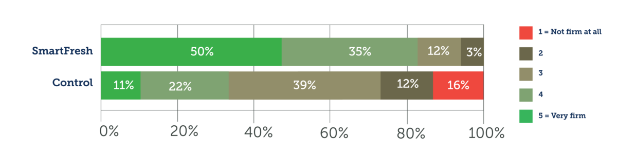 How SmartFresh™ delivers additional advantages