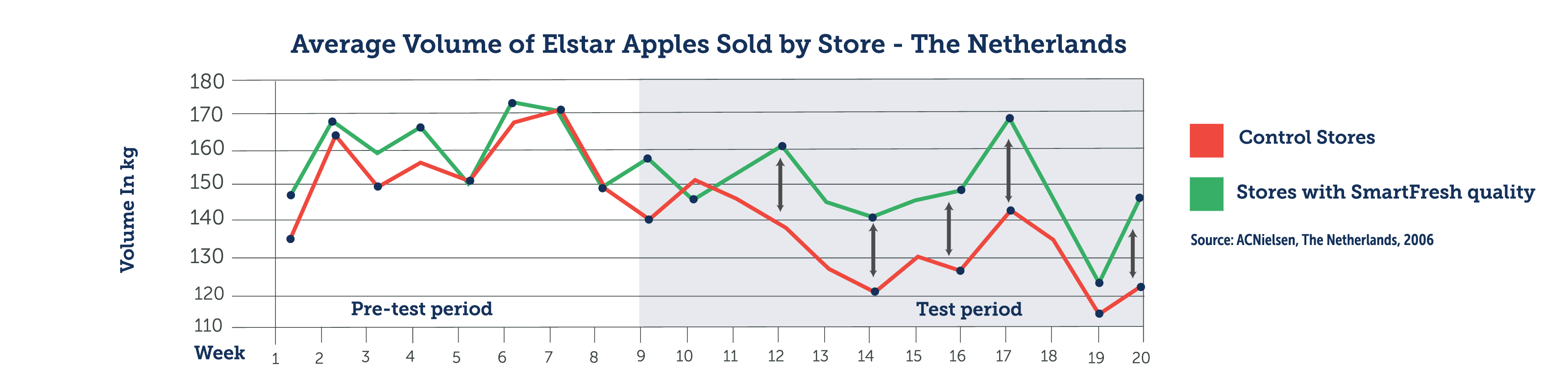 How SmartFresh™ delivers additional advantages